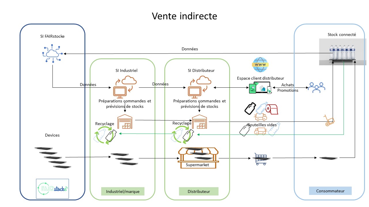Bénéfices Industriels - FAIRstocke